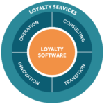 About us | Learn More About Loyalty Partner Solutions