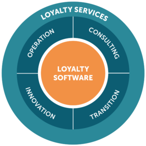 About us | Learn More About Loyalty Partner Solutions