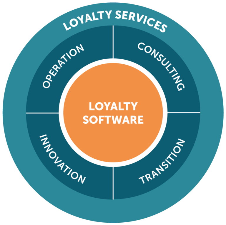 About us | Learn More About Loyalty Partner Solutions